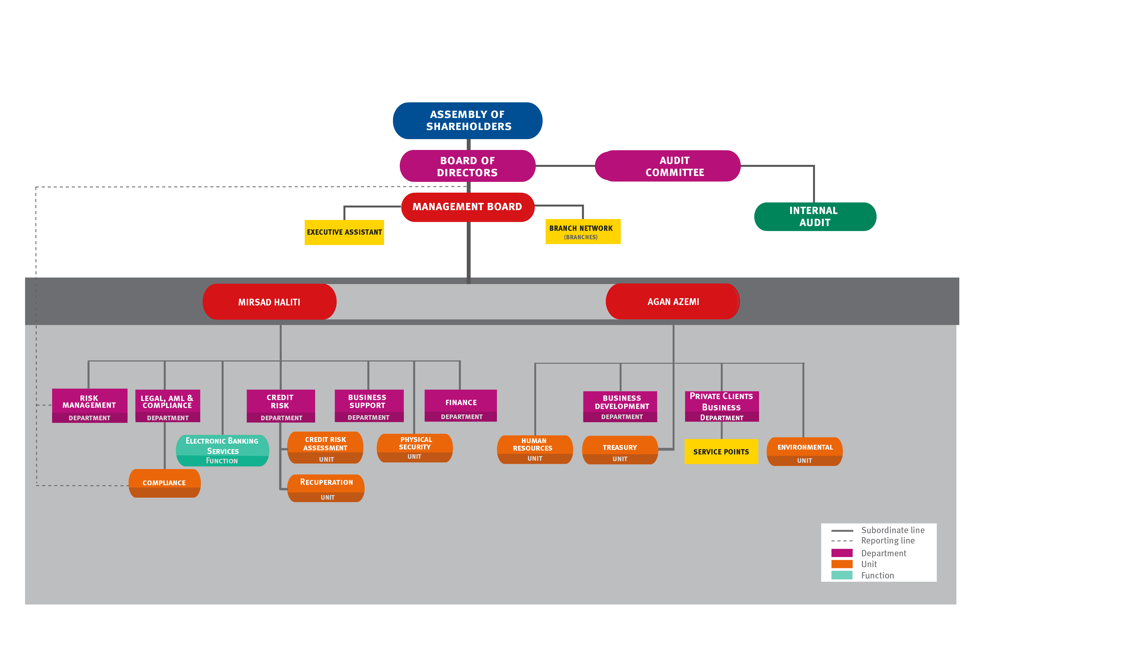 Organizational structure - ProCredit Bank